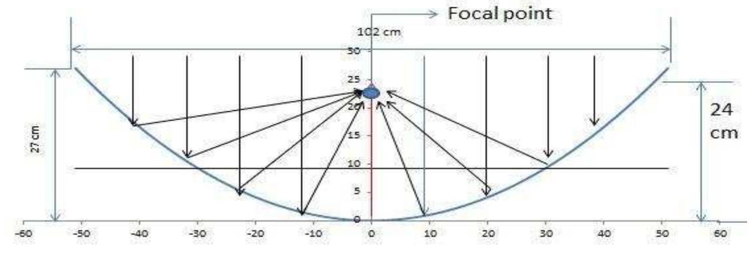 4: parabolic curve for collector the dimensions of the