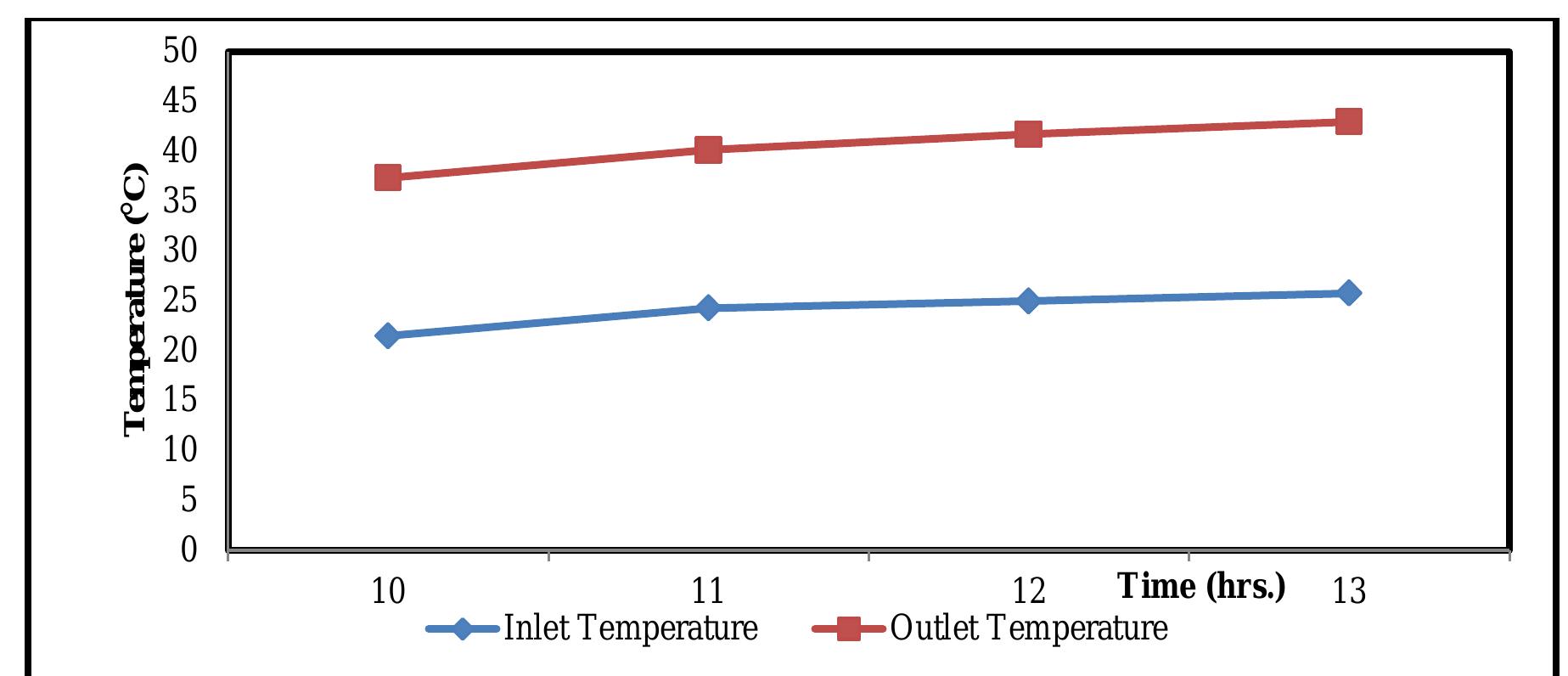 4; variation of inlet and outlet temperature with respect to