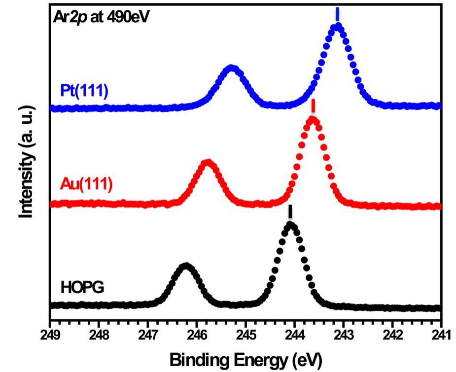 Ar 2p xps spectra of 250 mtorr ar gas phase at the near