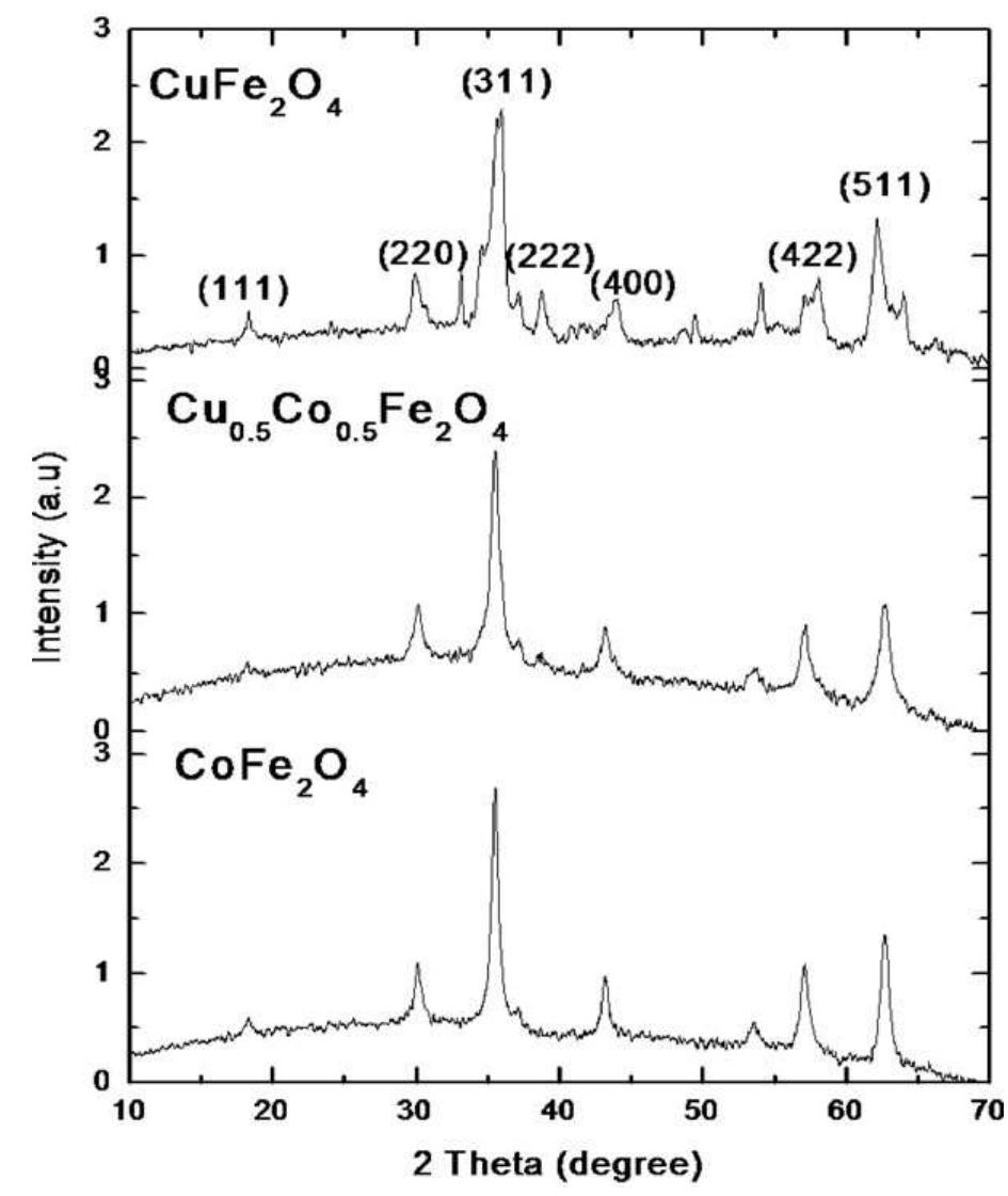 X-ray diffraction patterns for cu;_xcoxfe204 with (x=0.0,