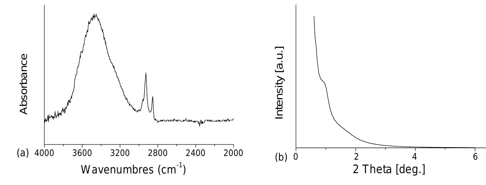 Ir (a) and xrd (b) spectra of functionalized mesoporous