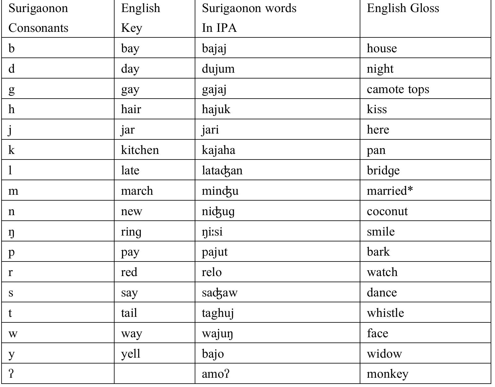 The articulation of surigaonon consonants (dumanig, 2015