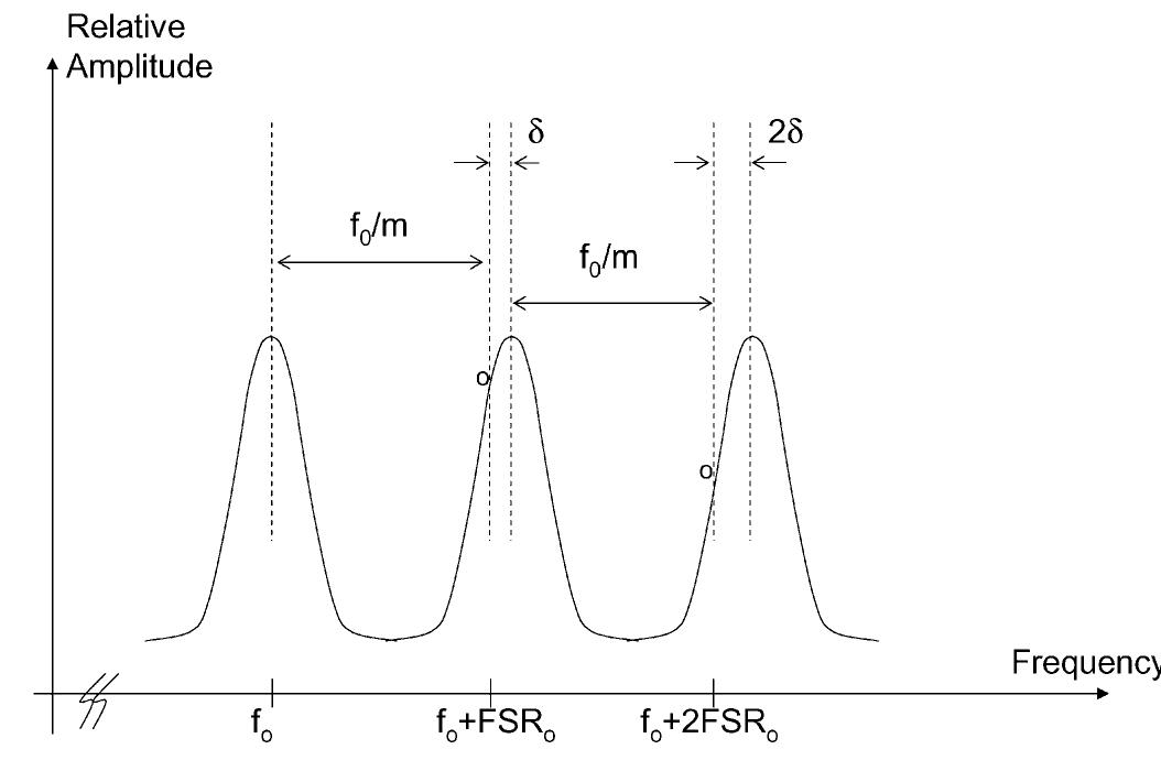 Awg spectral misalignment concept. common input and output