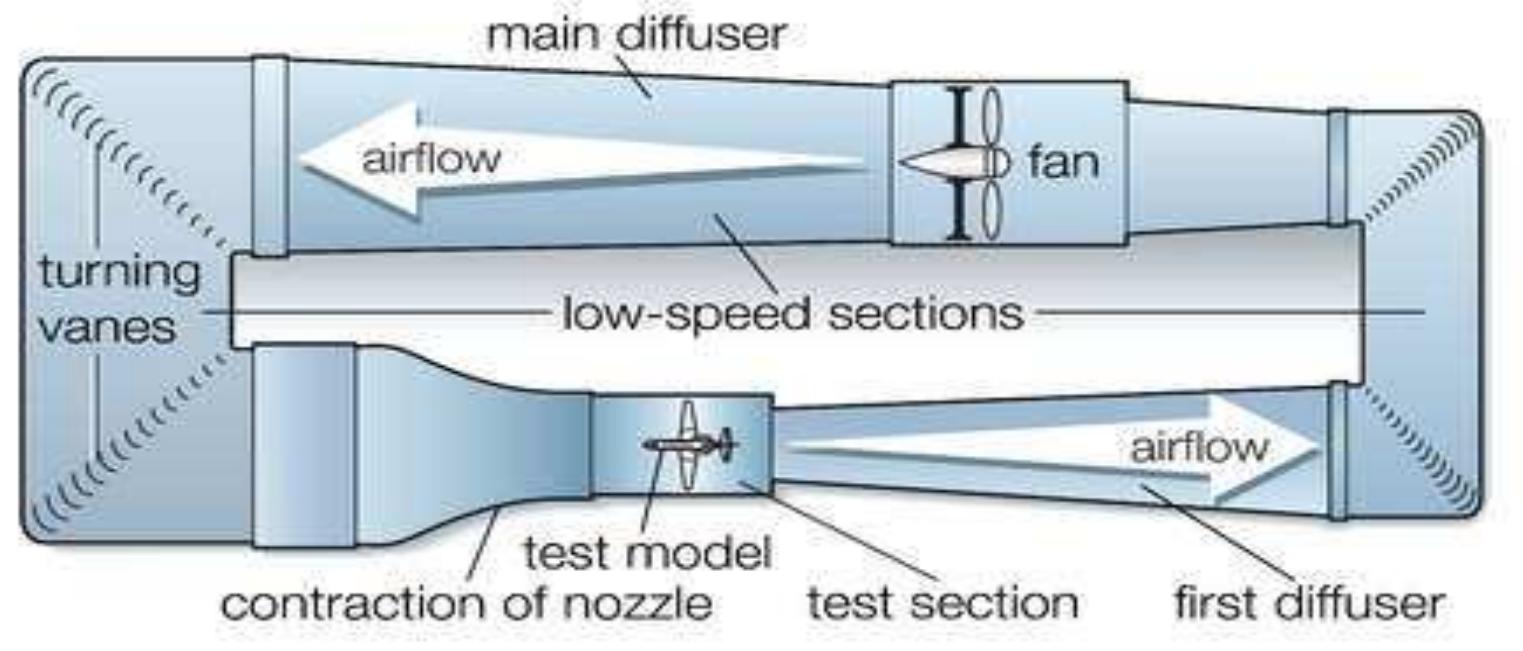 Figure 5 - from Wind Tunnel: A Research Tool