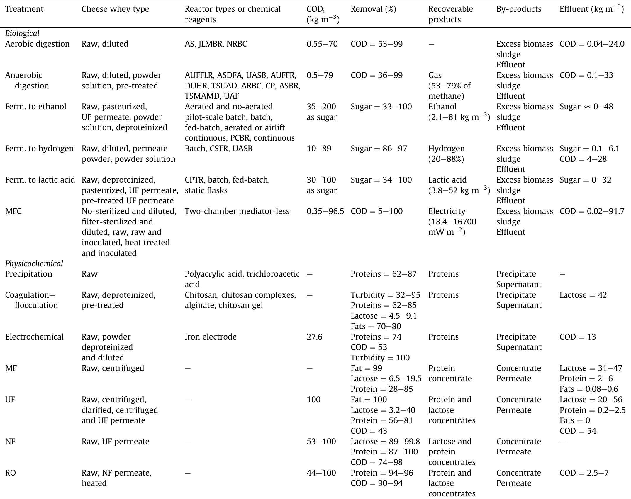 Comparison of the different treatment alternatives: affluent