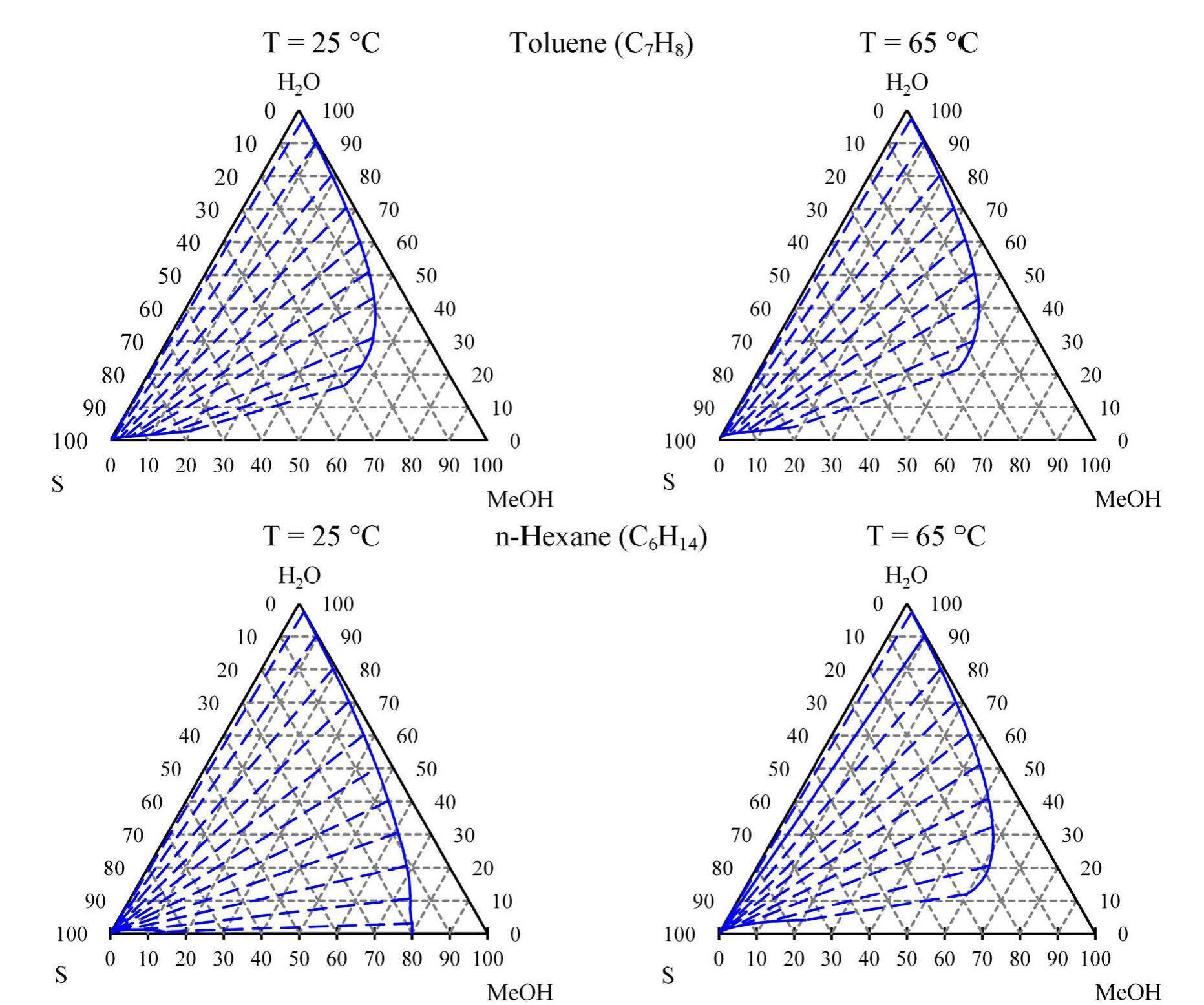 - ternary phase diagrams for water-methanol-solvent