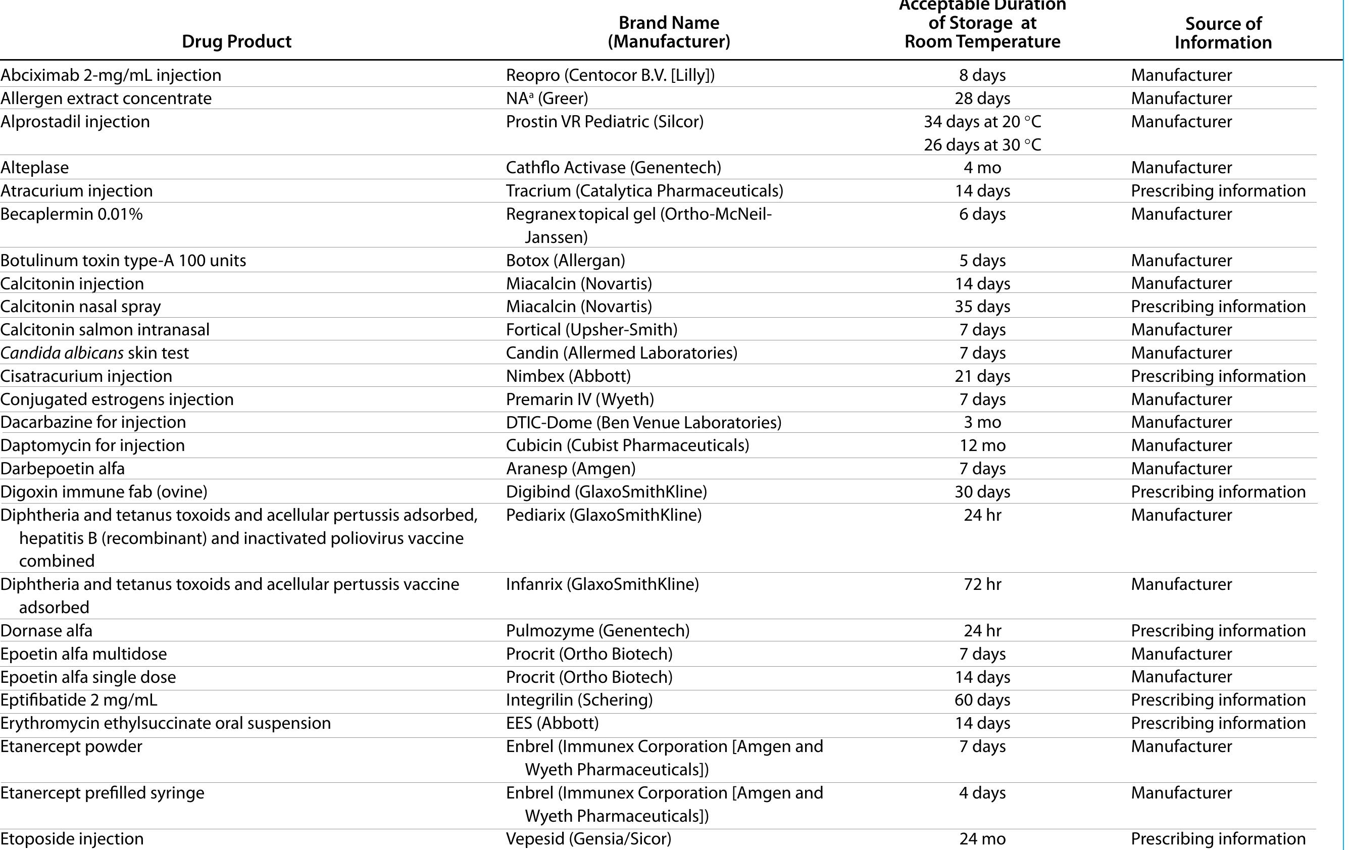Acceptable duration of room-temperature storage for