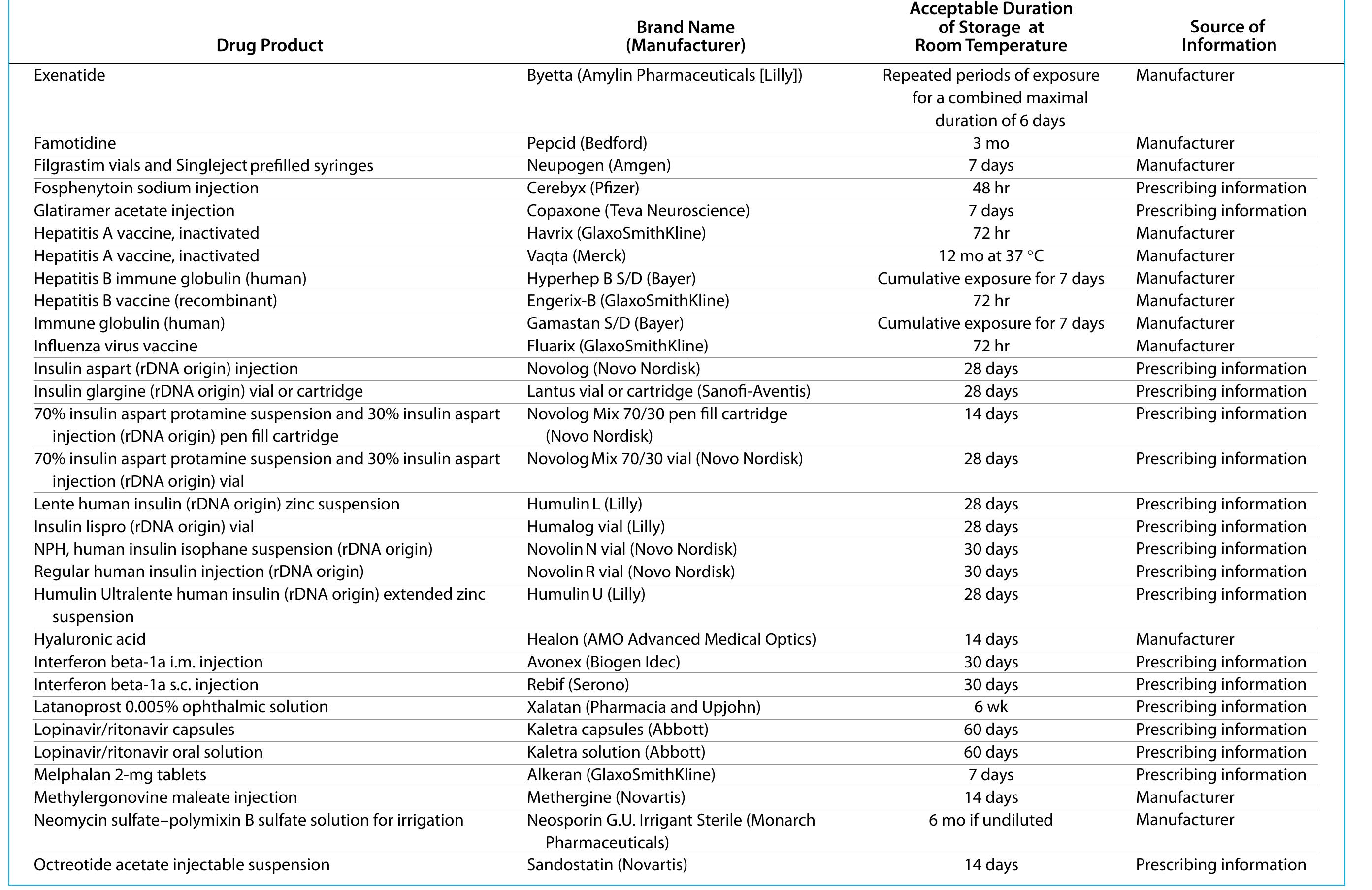 Table 2 - Room-temperature storage of medications labeled
