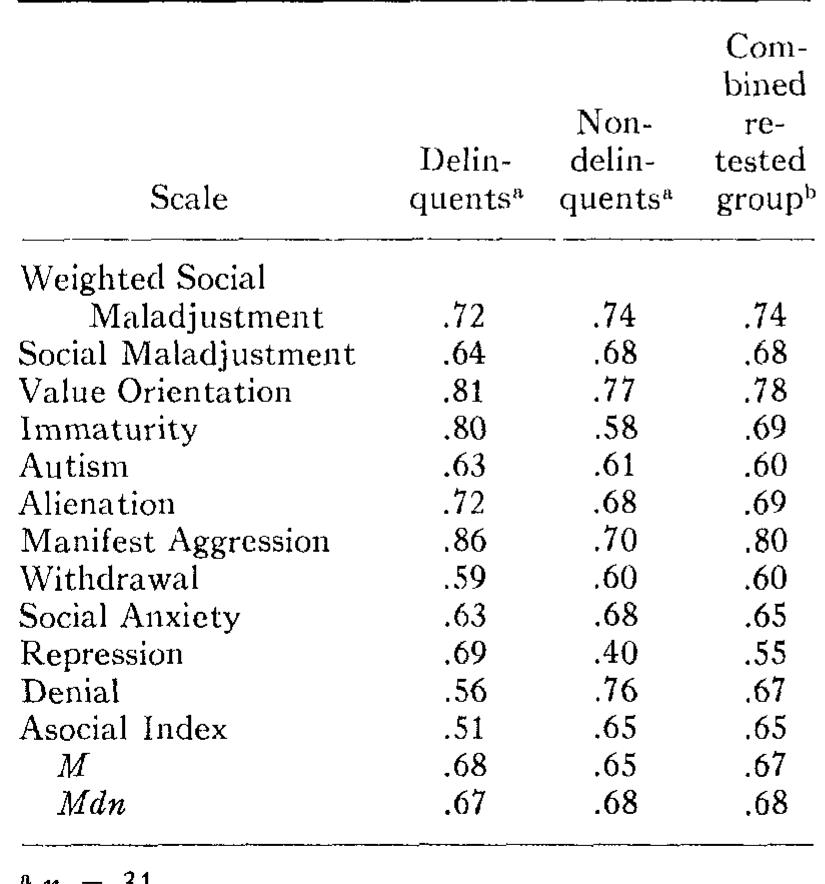 Test-retest correlation coefficients for 62 retested
