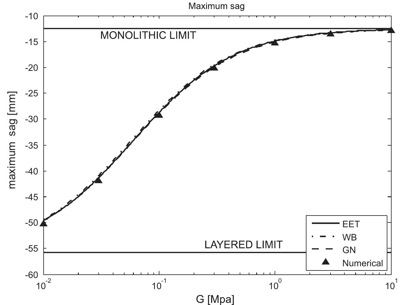 Simply supported beam under concentrated load. maximum sag