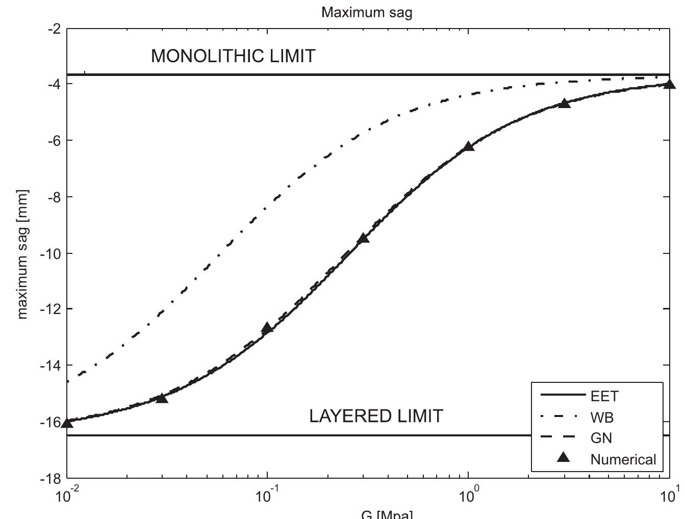 Double clamped beam under uniform load. maximum sag obtained