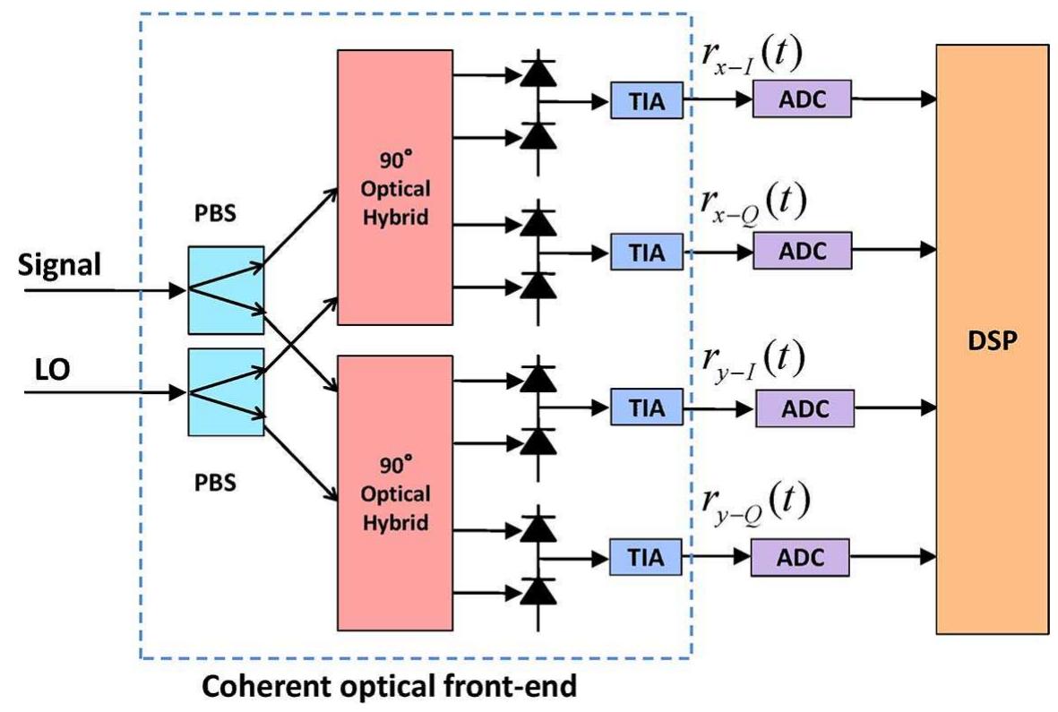 Block diagram of the digital coherent receiver comprising