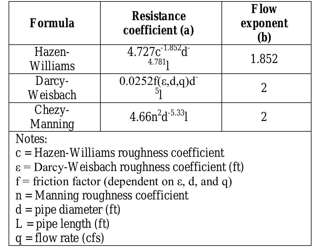 - pipe headloss formula’s for full flow flow exponent for