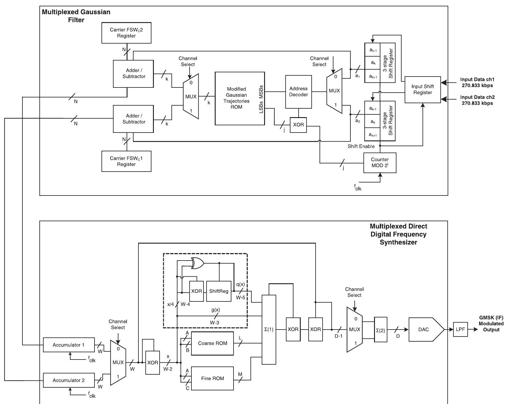 Block diagram of the two-carrier gmsk modulator.