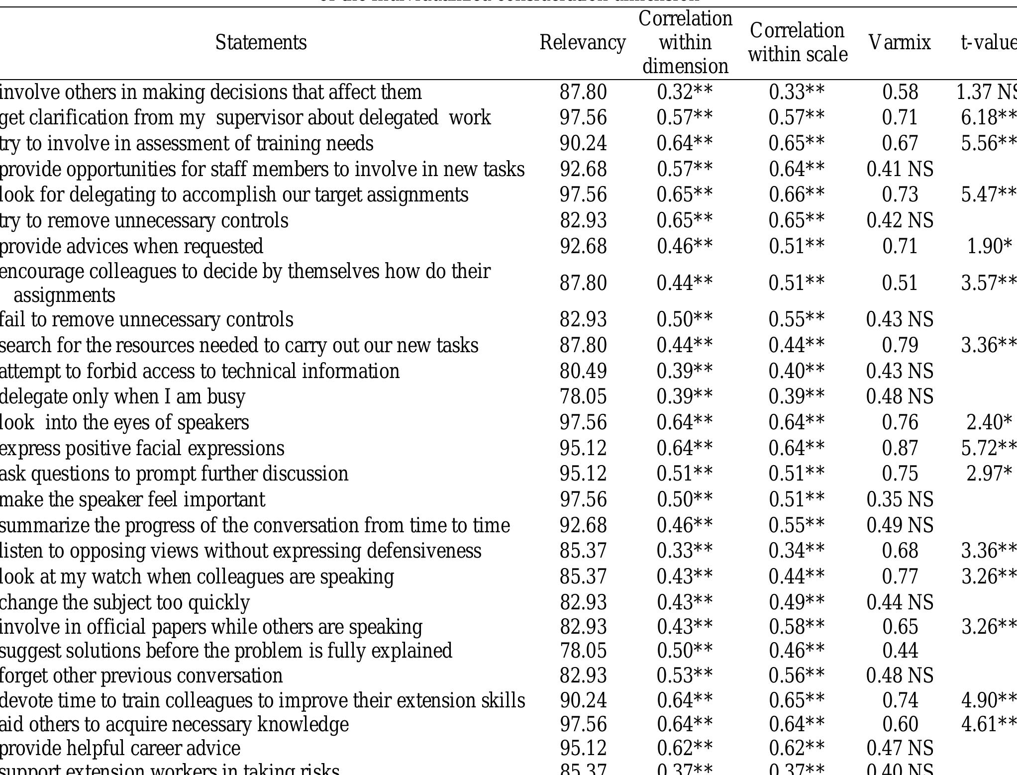 Table 4 - A Scale to Measure the Transformational Leadership