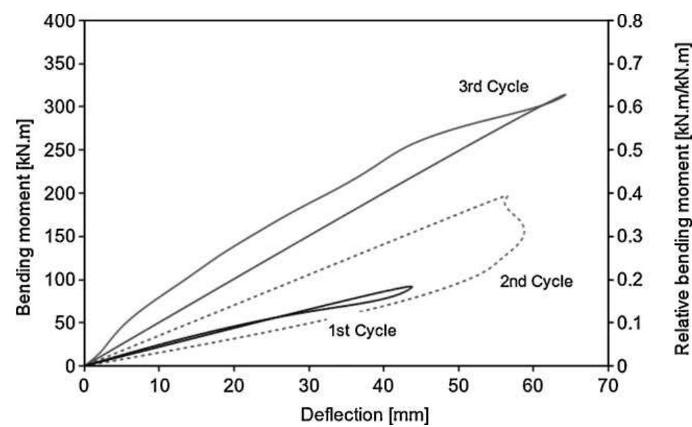 Bending moment versus deflection during the three loading