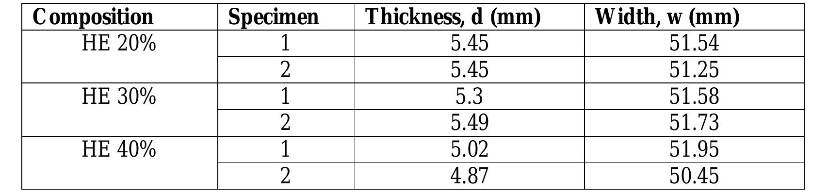 3 dimensions of compression test specimens (before