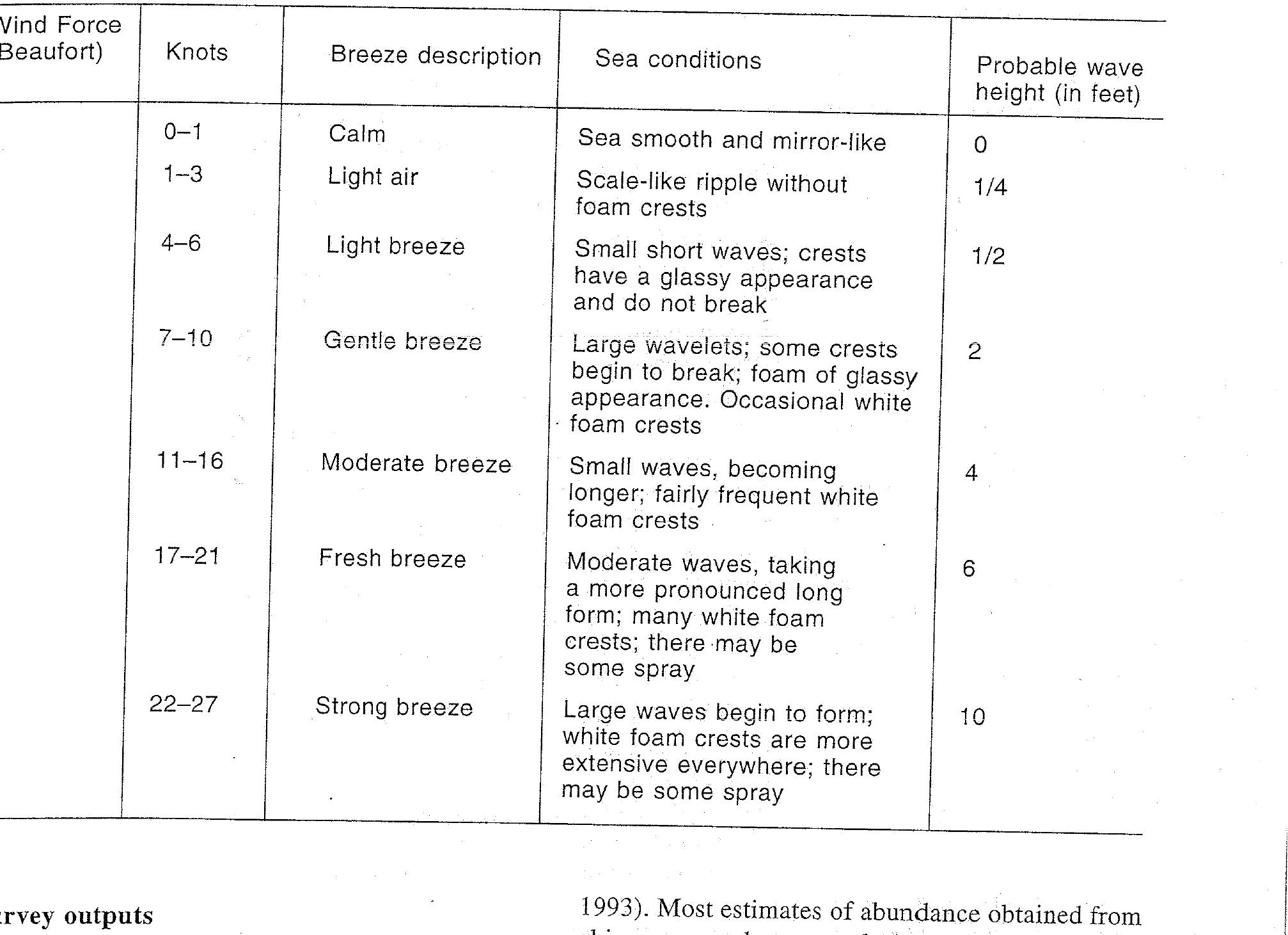 Sea state conditions measured by the beaufort scale (after