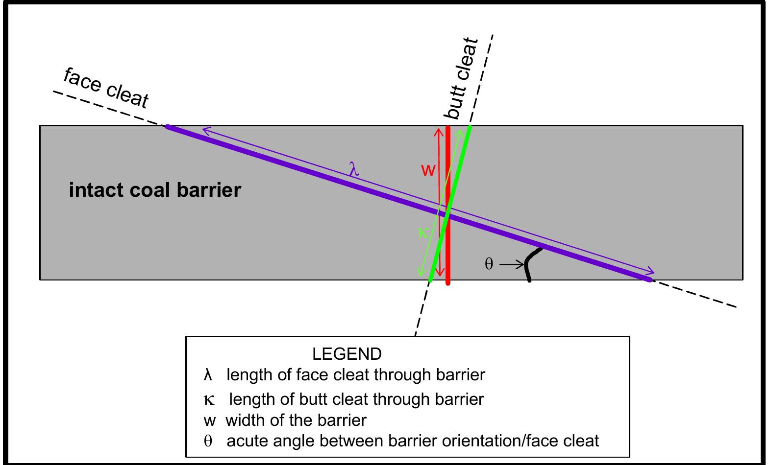 Cleat direction. the angle of the butt cleat to the face