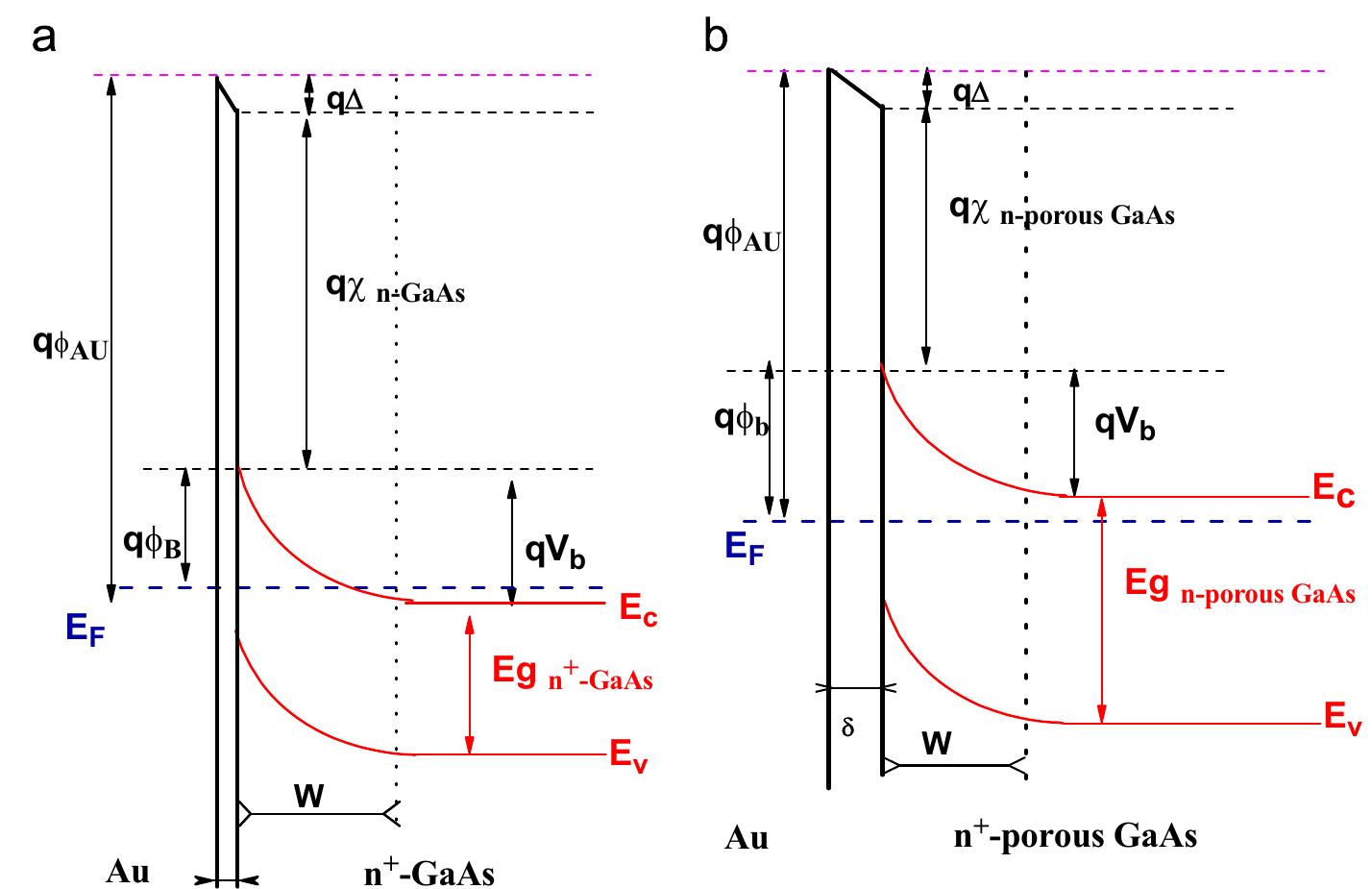 Estimated schematic band diagrams for: (a) au/n*-gaas