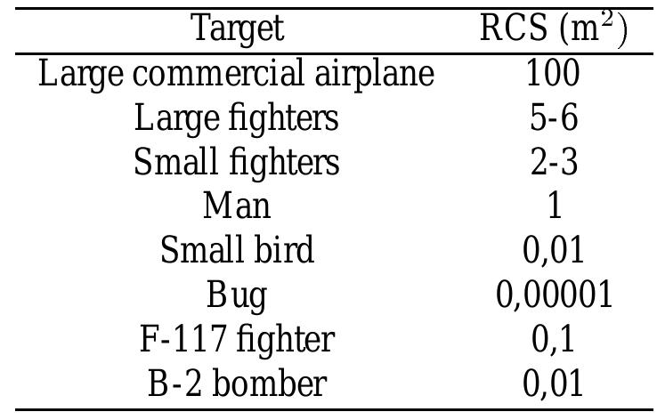 I. typical radar cross section values [5].