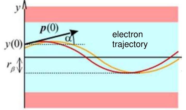 Schematic of electron motion in an ion channel laser. the