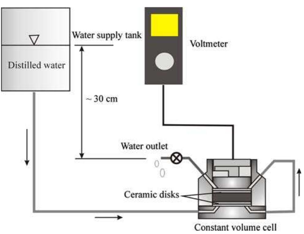 Schematic drawing of the swelling pressure test arrangement