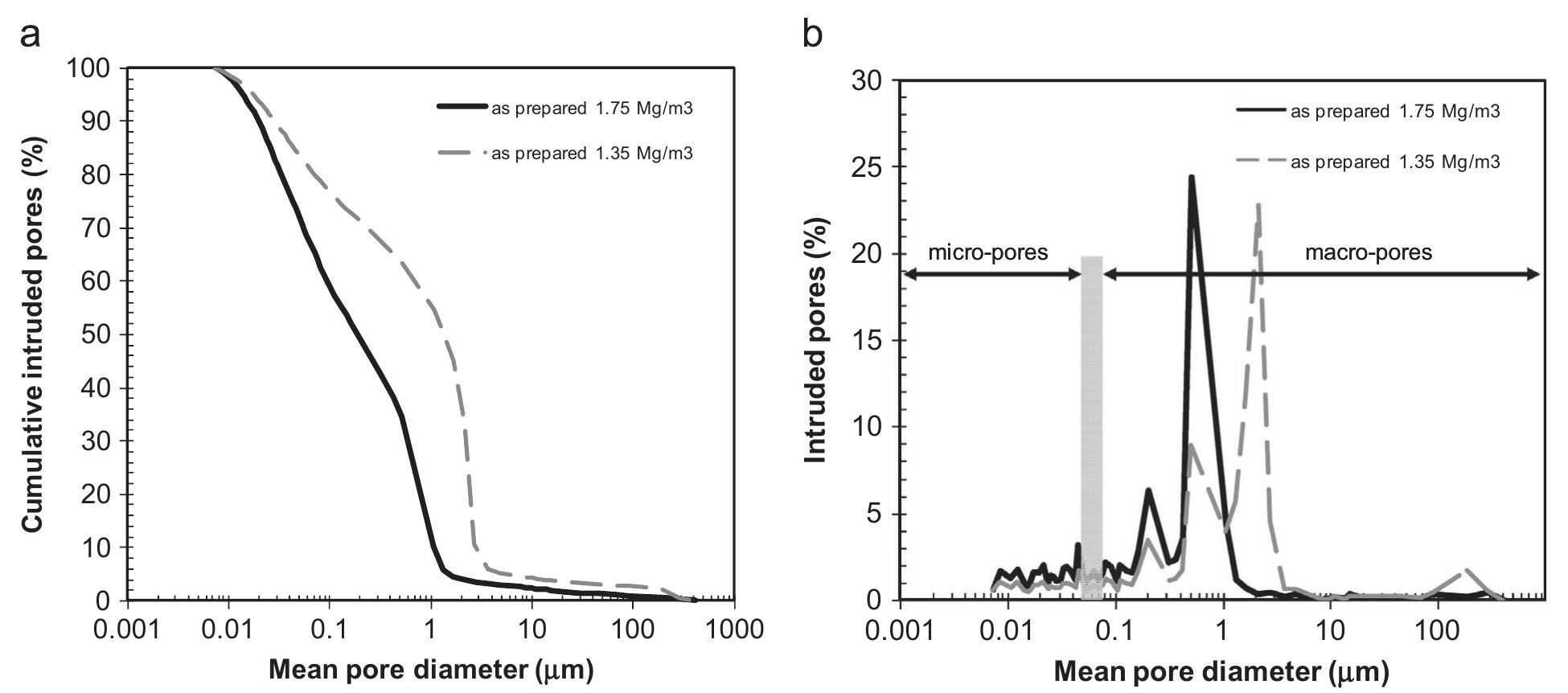 Pore size distribution (psd) from the mip test for different