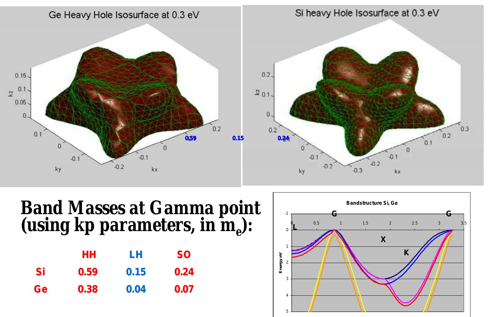 Ge and si have similar valence band structures; note
