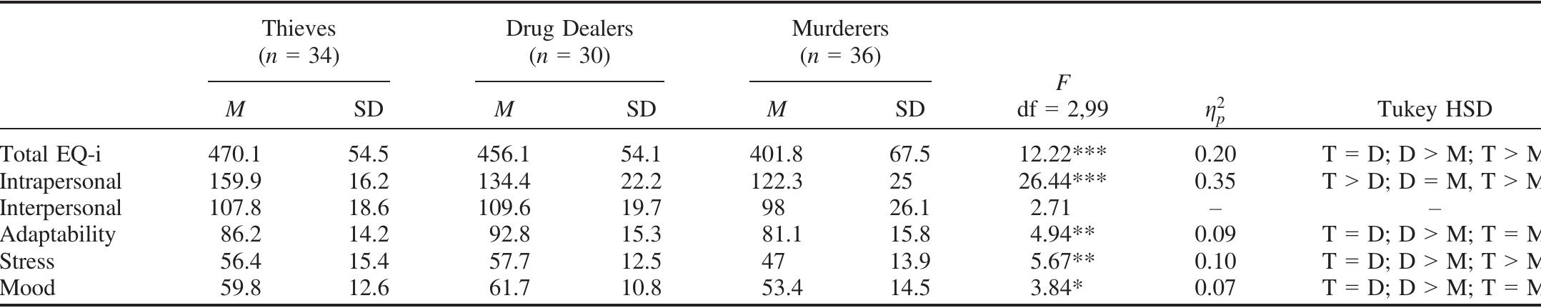 Table 5 - from Emotional Intelligence and Criminal Behavior
