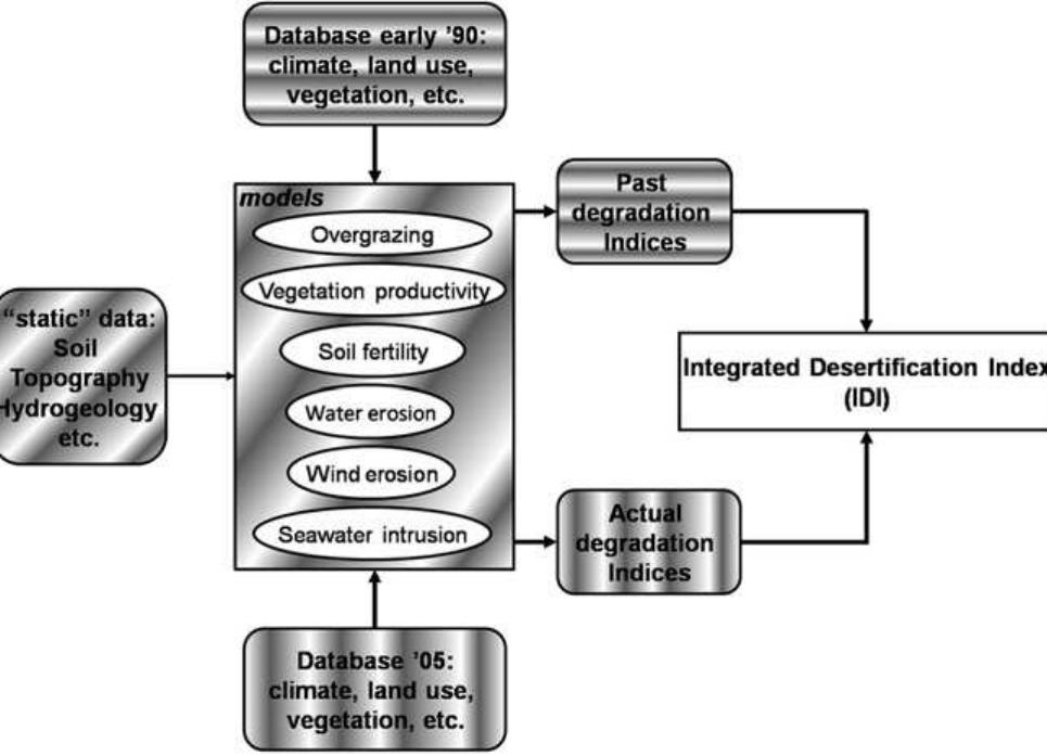 Flowchart showing the links among temporal databases,