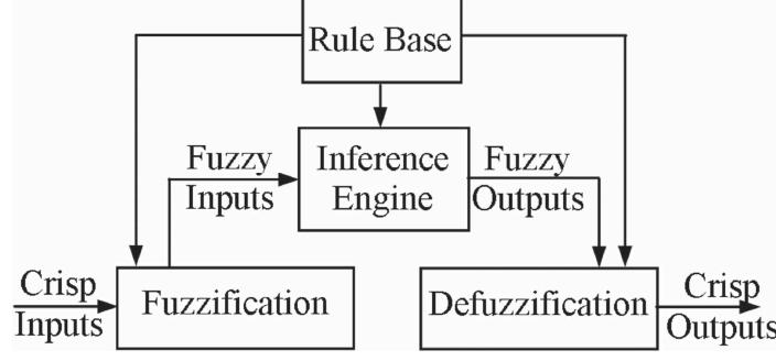 The typical structure of a fuzzy system. it consists of four