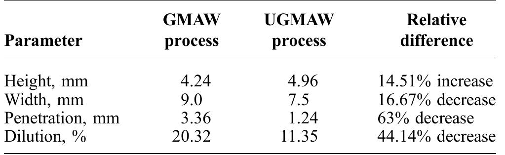 Relative differences of weld bead geometry parameters in