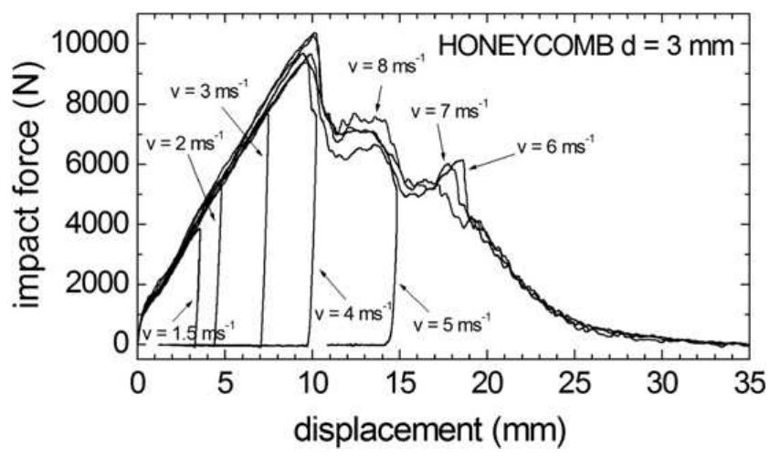 Impact force - displacement curves measured under impact