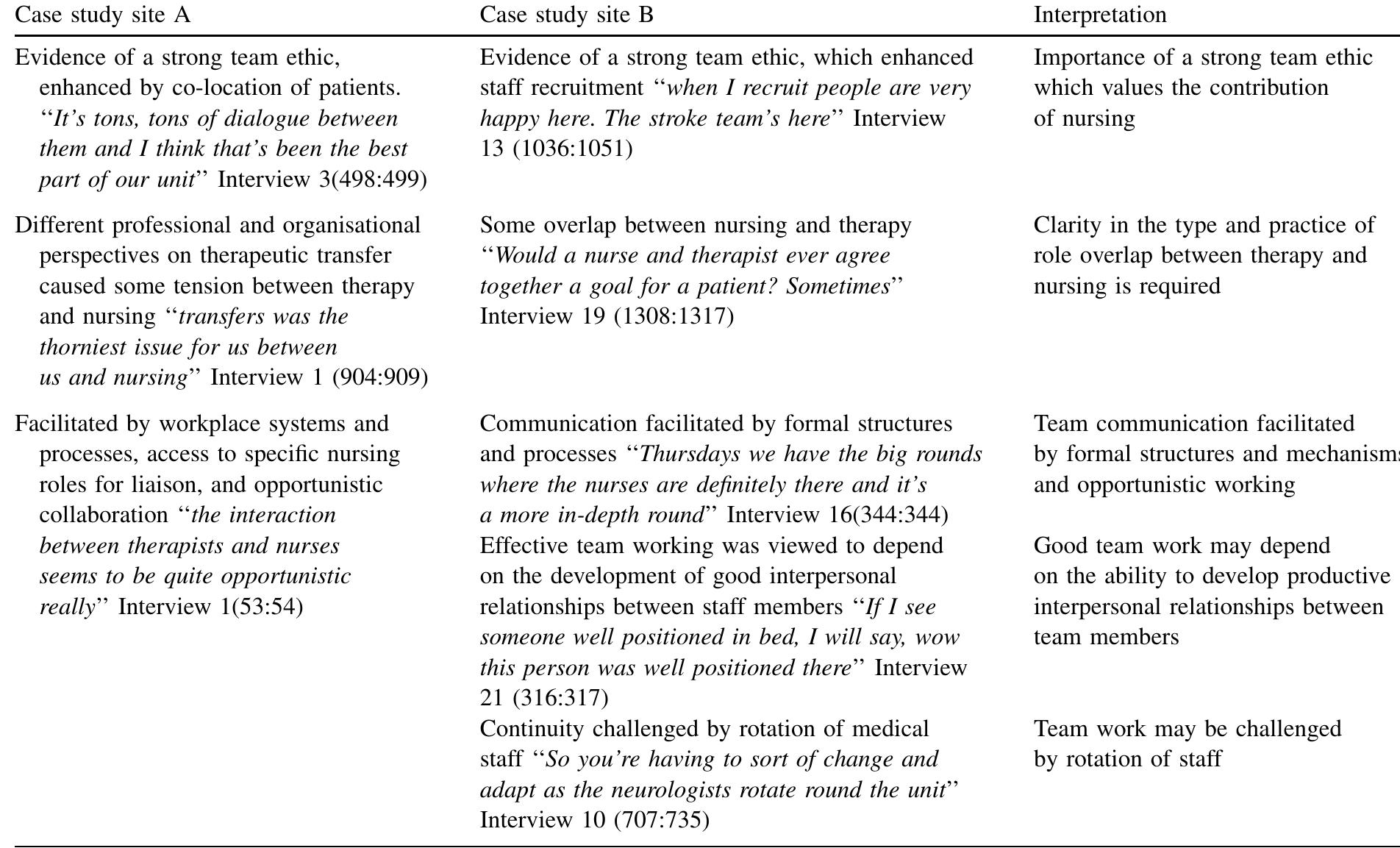 Example of coding for teamwork theme and synthesis across
