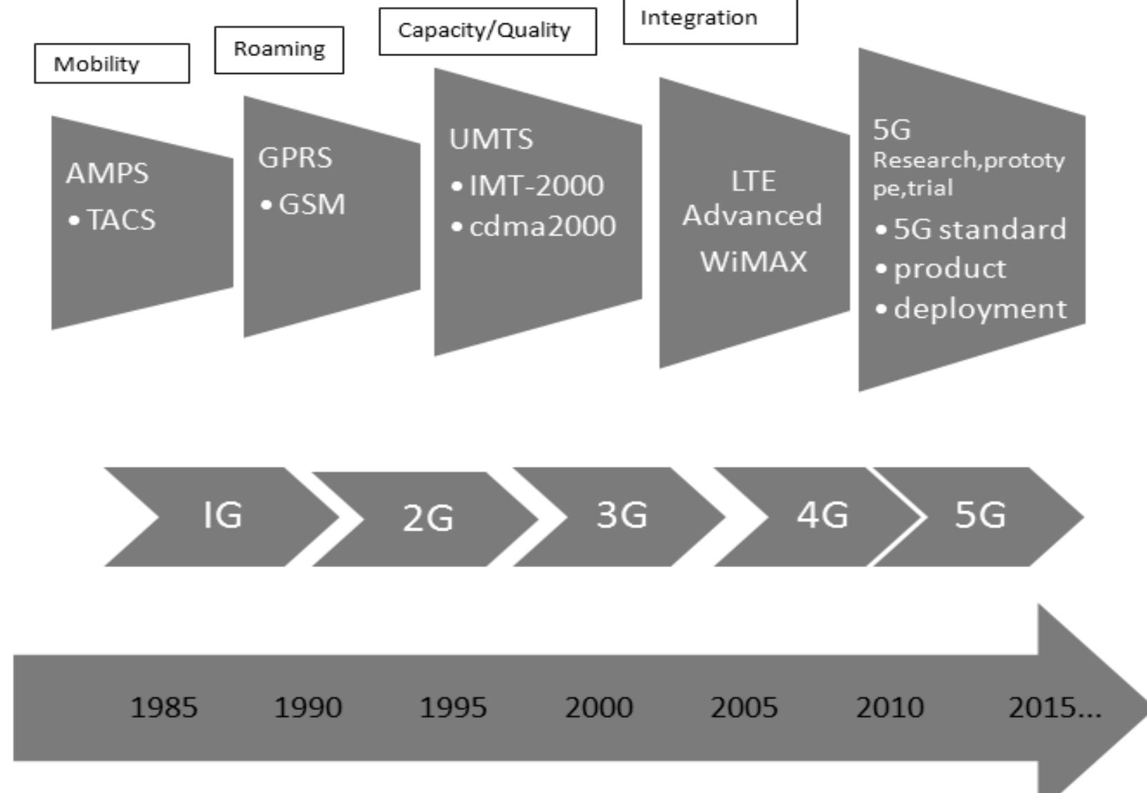 Evolution of mobile communication systems wireless