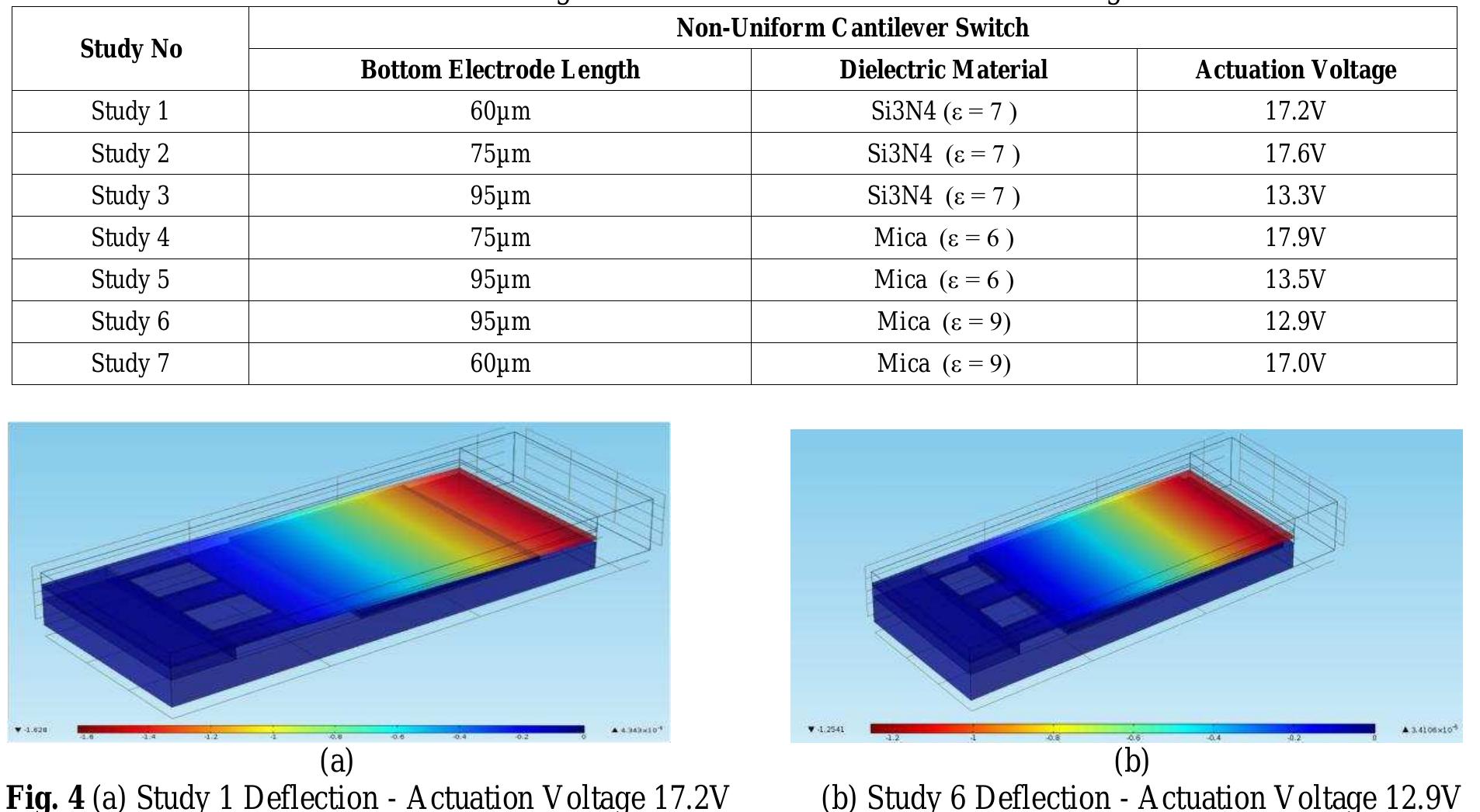 Table 3 - A Novel Design of Cantilever RF MEMS Series Switch