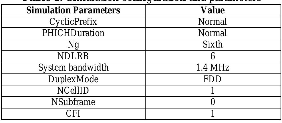 Table 1 - Physical Layer Frame Structure in 4G LTE/LTE-A