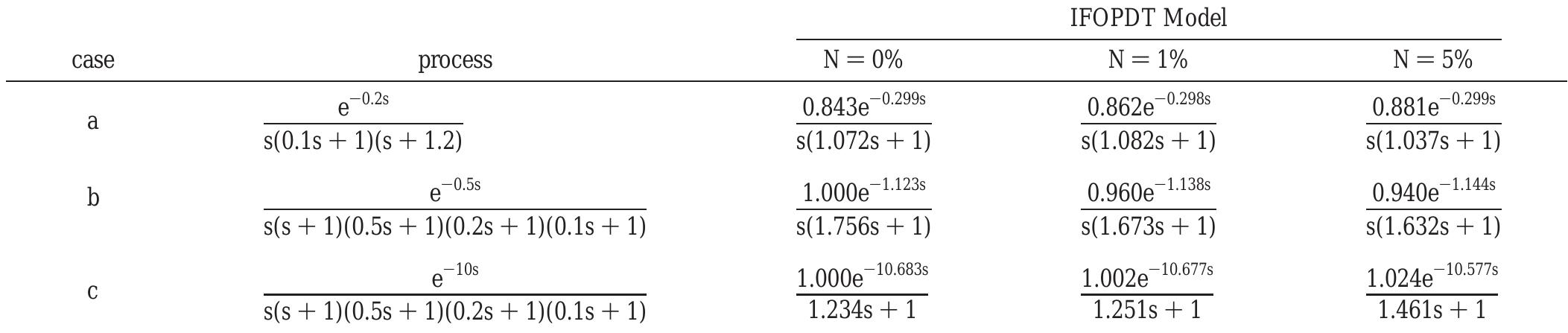 Actual and estimated model plant transfer functions for some
