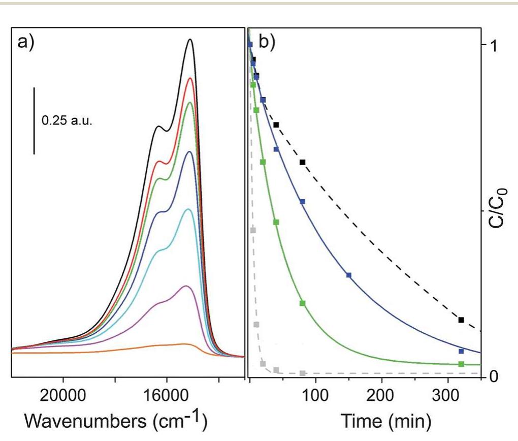 (a) evolution of the uv-vis spectra of mb (water solution)