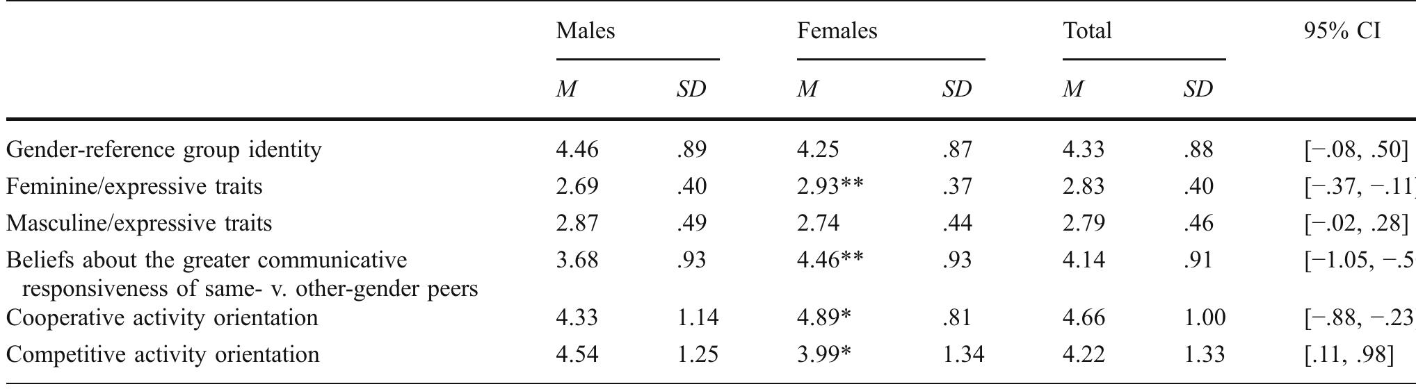 Scored using a six-point likert scale (1= strongly disagree;
