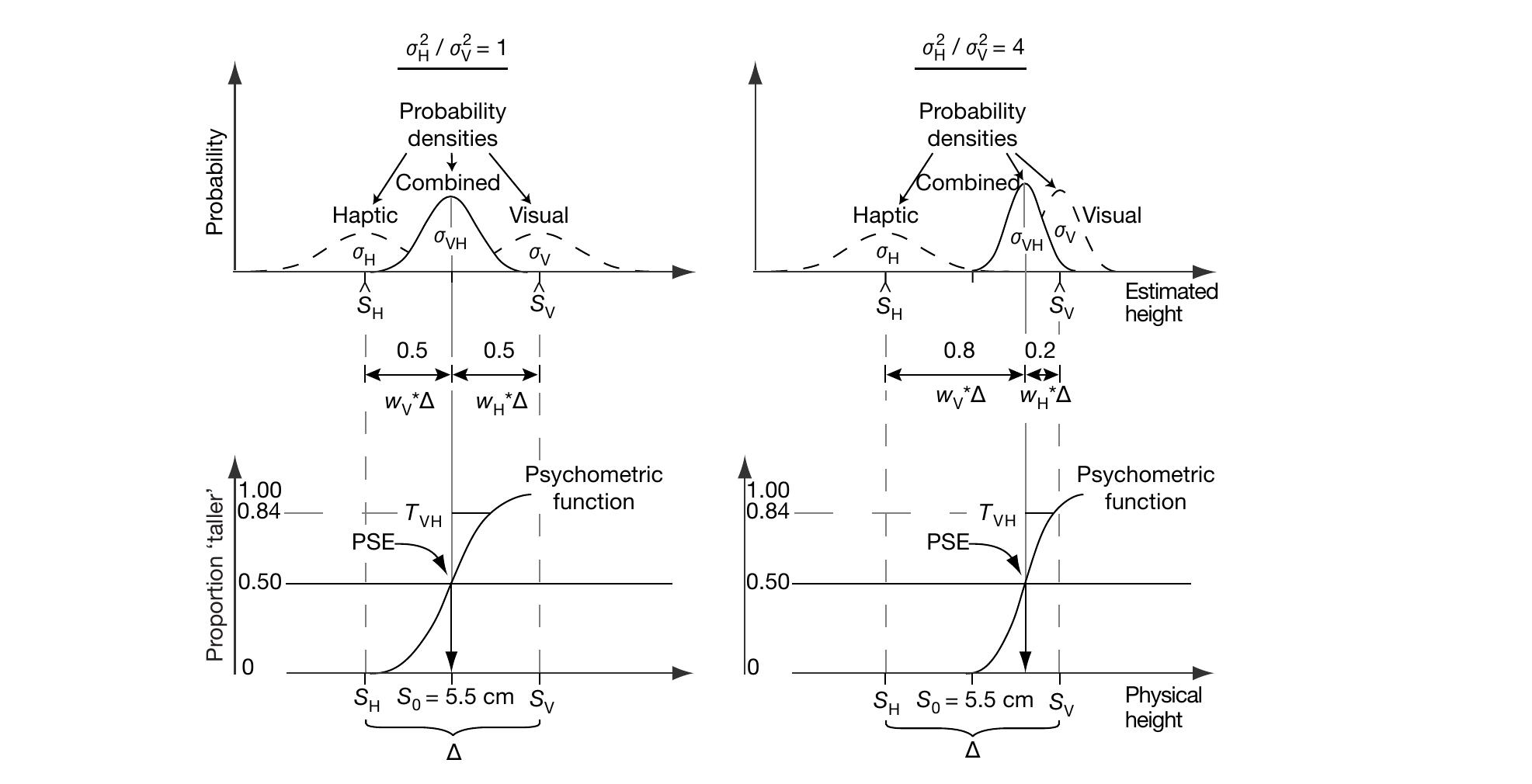 Probability density, the psychometric function would be a