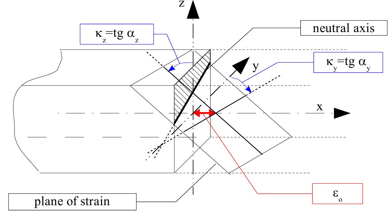 4.1 - plane of strain over cross-section of the beam element