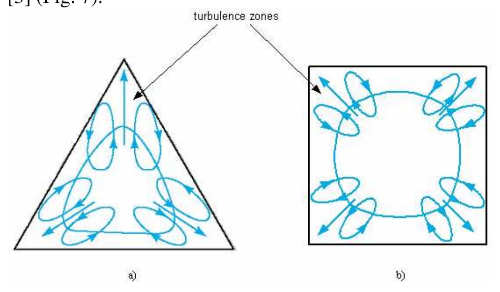 Turbulent flow zones in triangular and rectangular ducts [7]