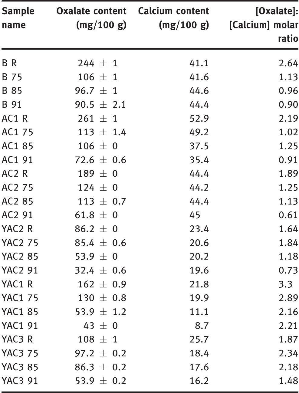 Oxalate contents and [ox]:[ca] molar ratios of yam and taro.