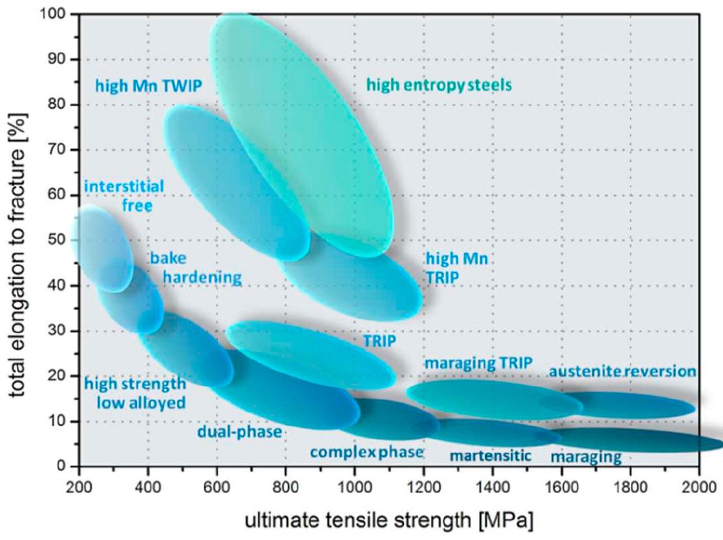 Overview diagram showing typical ranges of total elongation