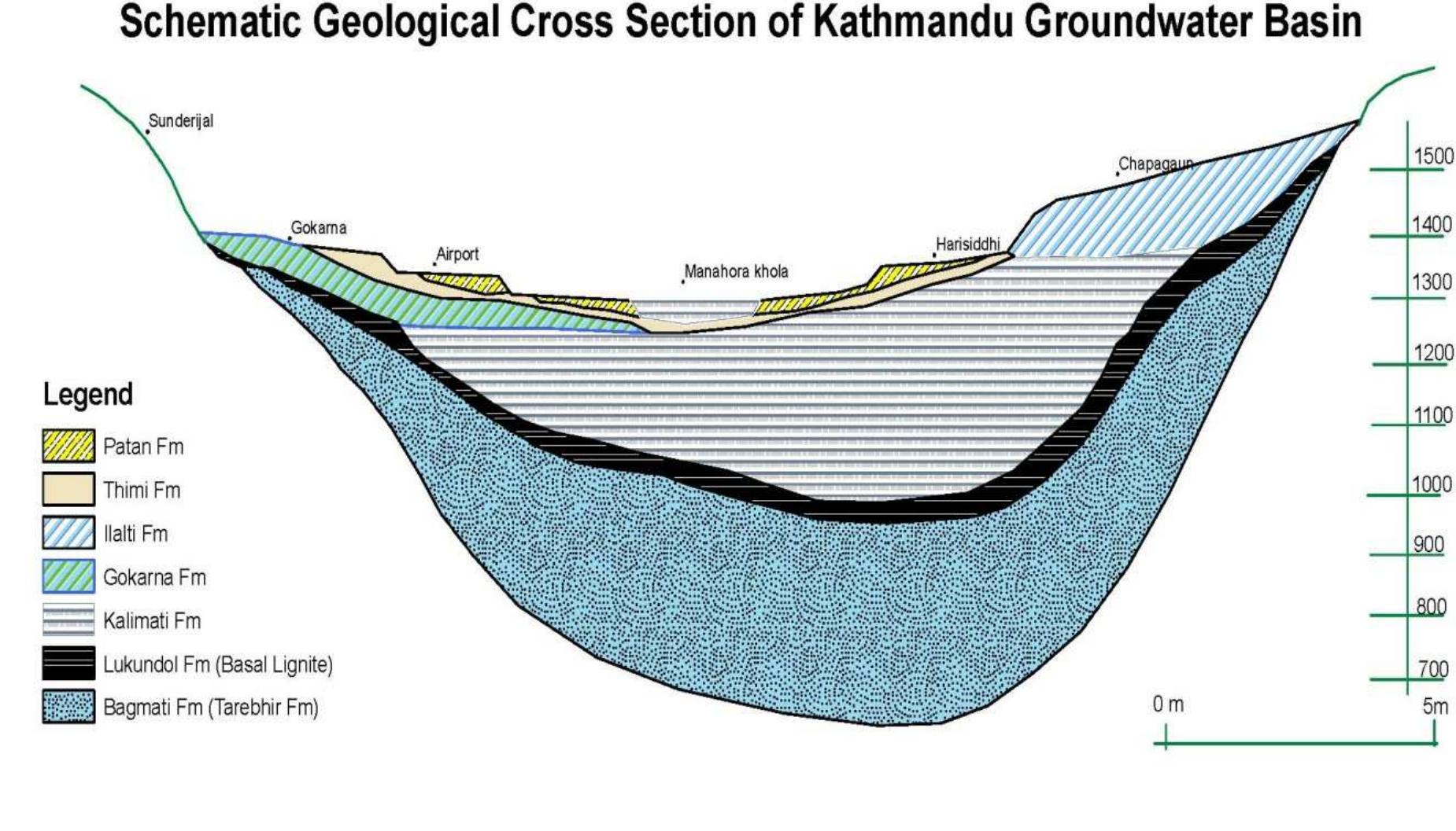 -1: geological cross section of kathmandu groundwater basin