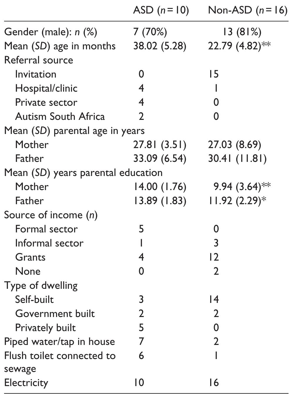Asd: autism spectrum disorder; sd: standard deviation. *b