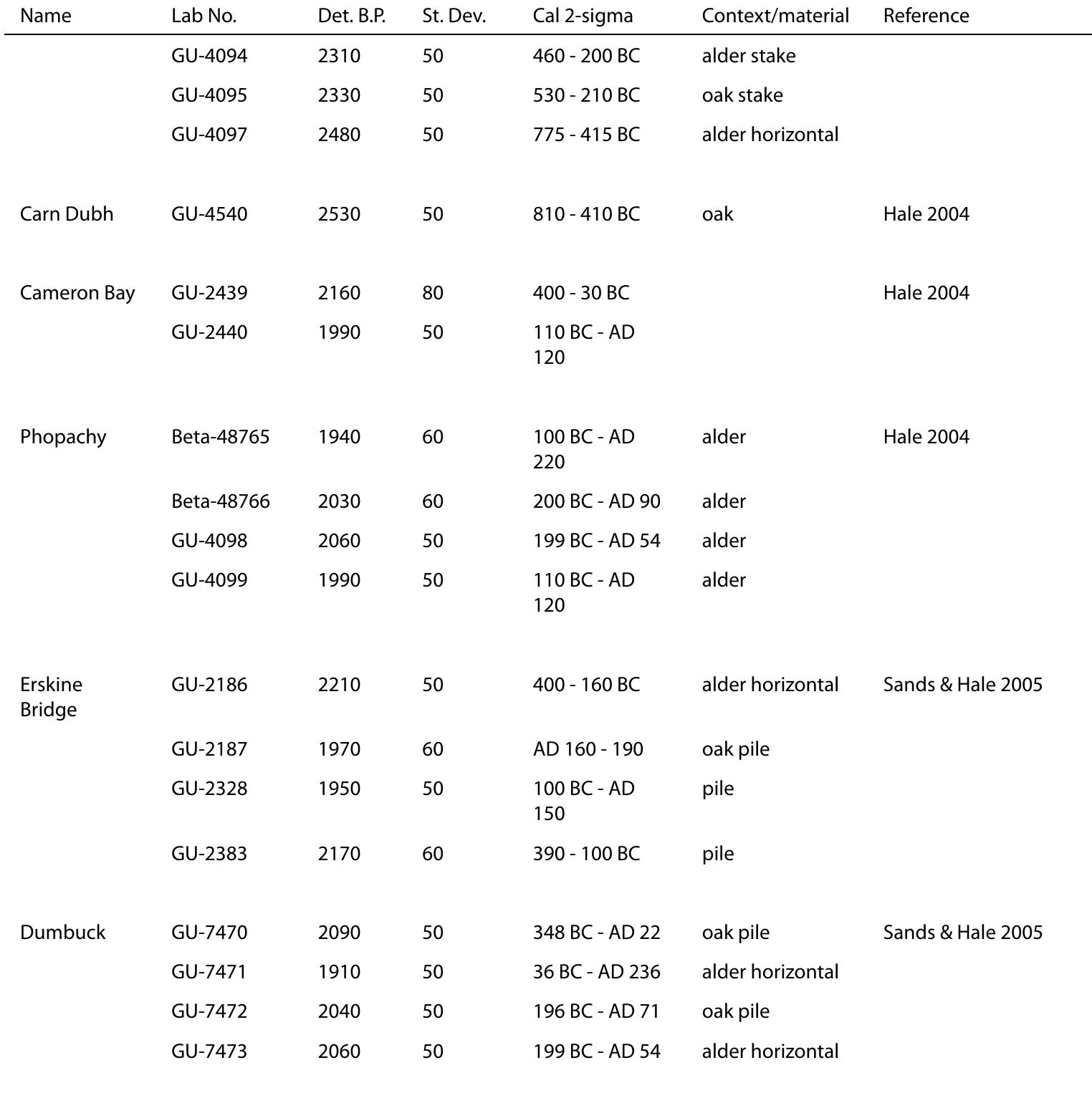 Table 6 - from Forging a chronological framework for