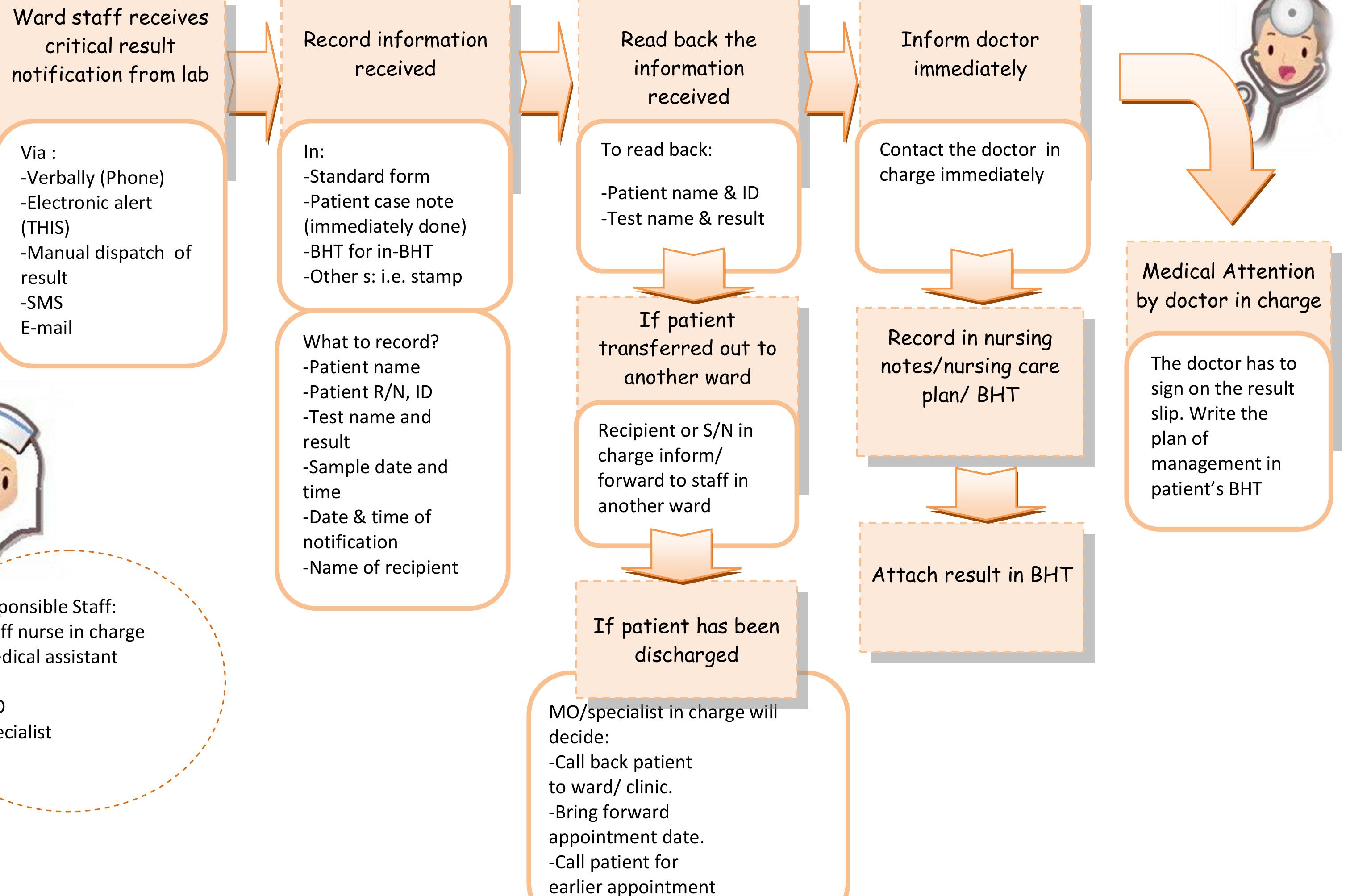 Figure 12 - Intervention Material: Quick Guide Chart for